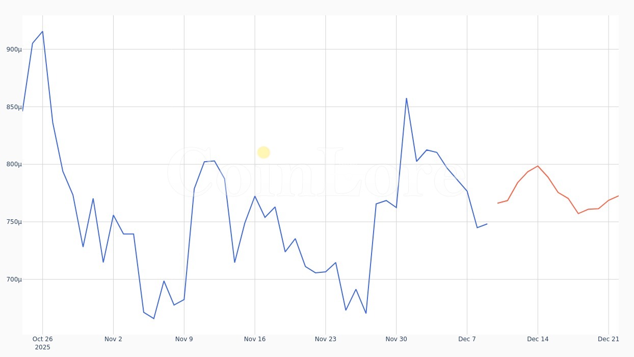 Crowny Token short-term price prediction