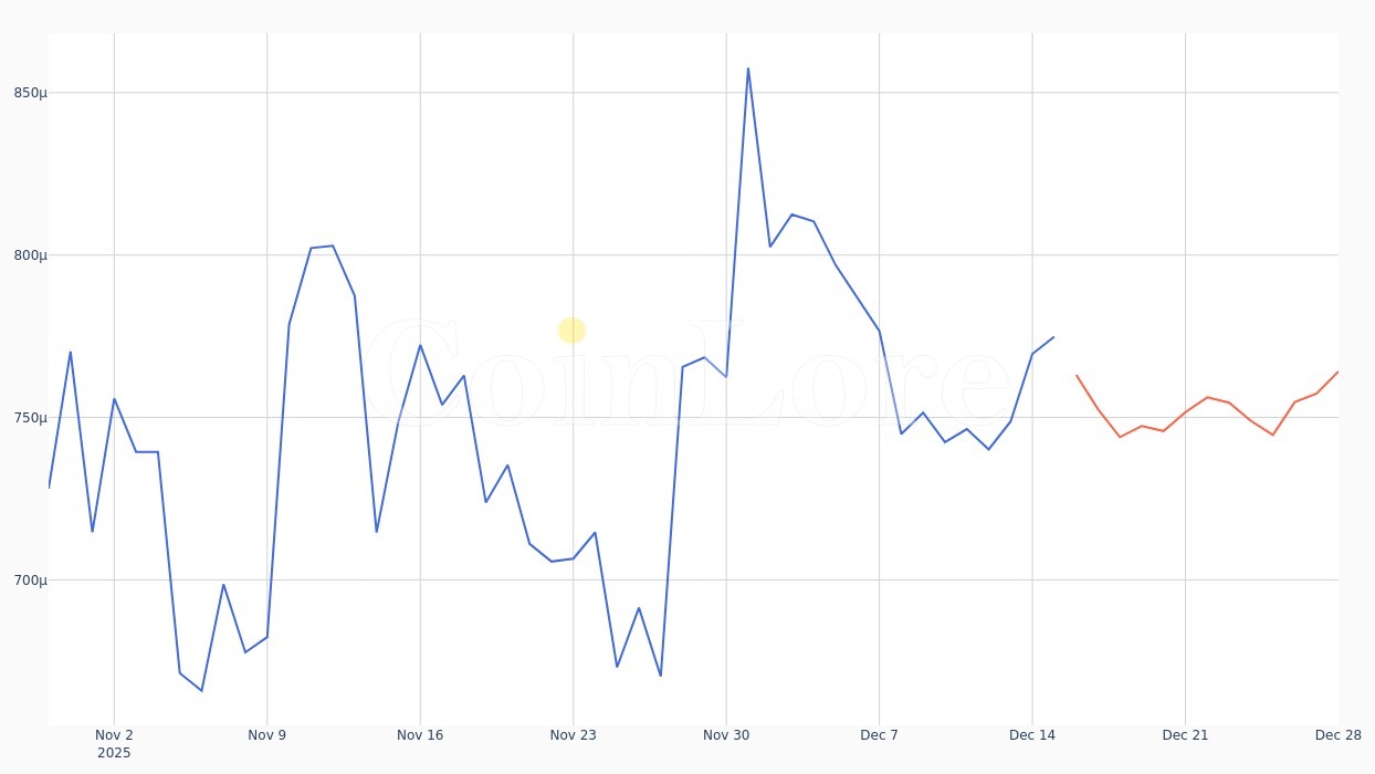 Crowny Token краткосрочный прогноз курса