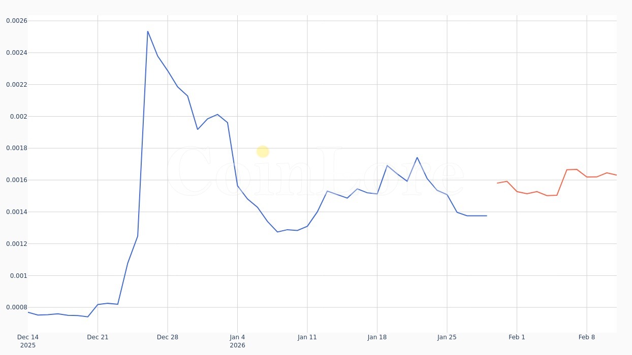 Crowny Token краткосрочный прогноз курса