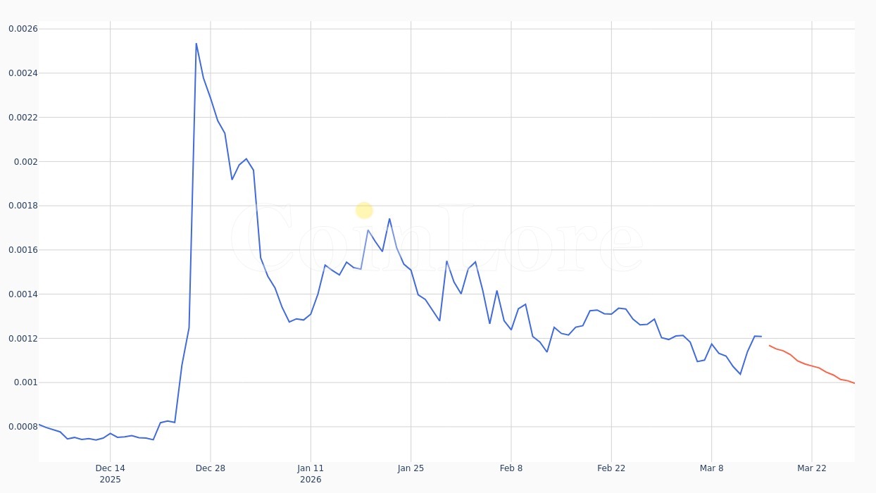 Crowny Token краткосрочный прогноз курса