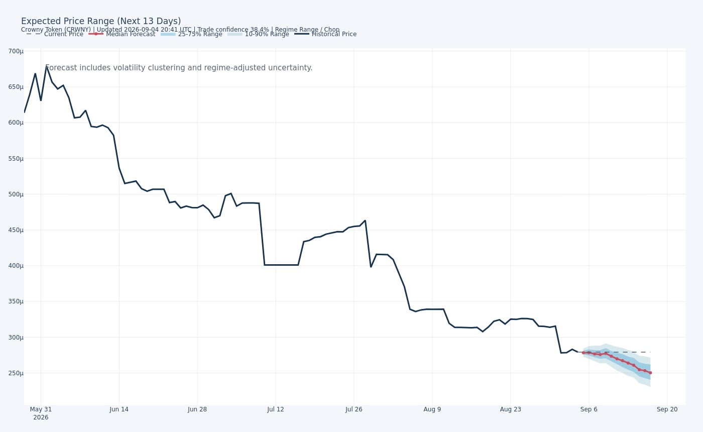 Crowny Token price forecast next 13 days with confidence range and prediction bands