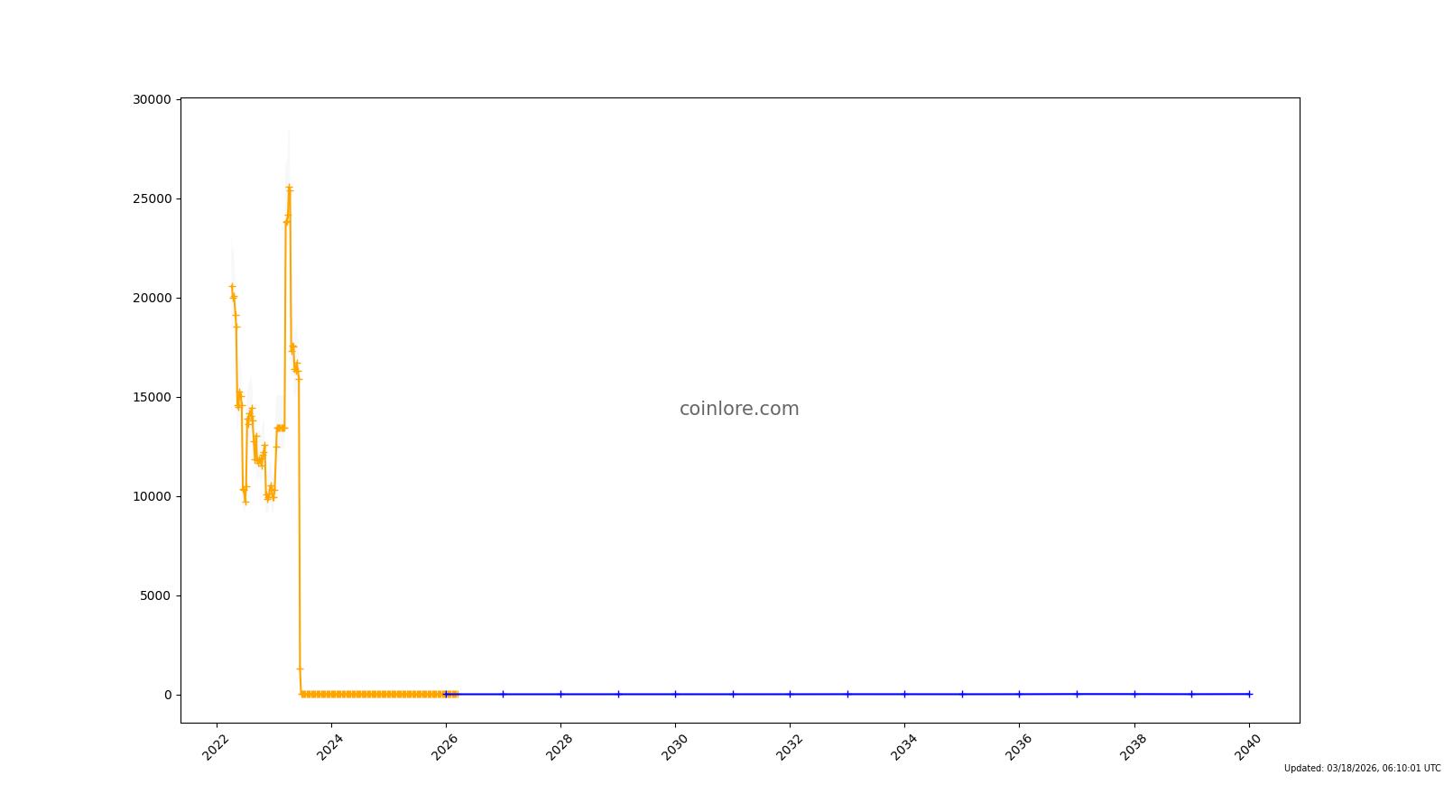 CRYN долгосрочные прогноз курса
