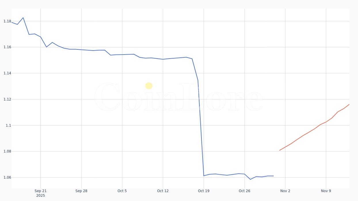 CRYN short-term price prediction