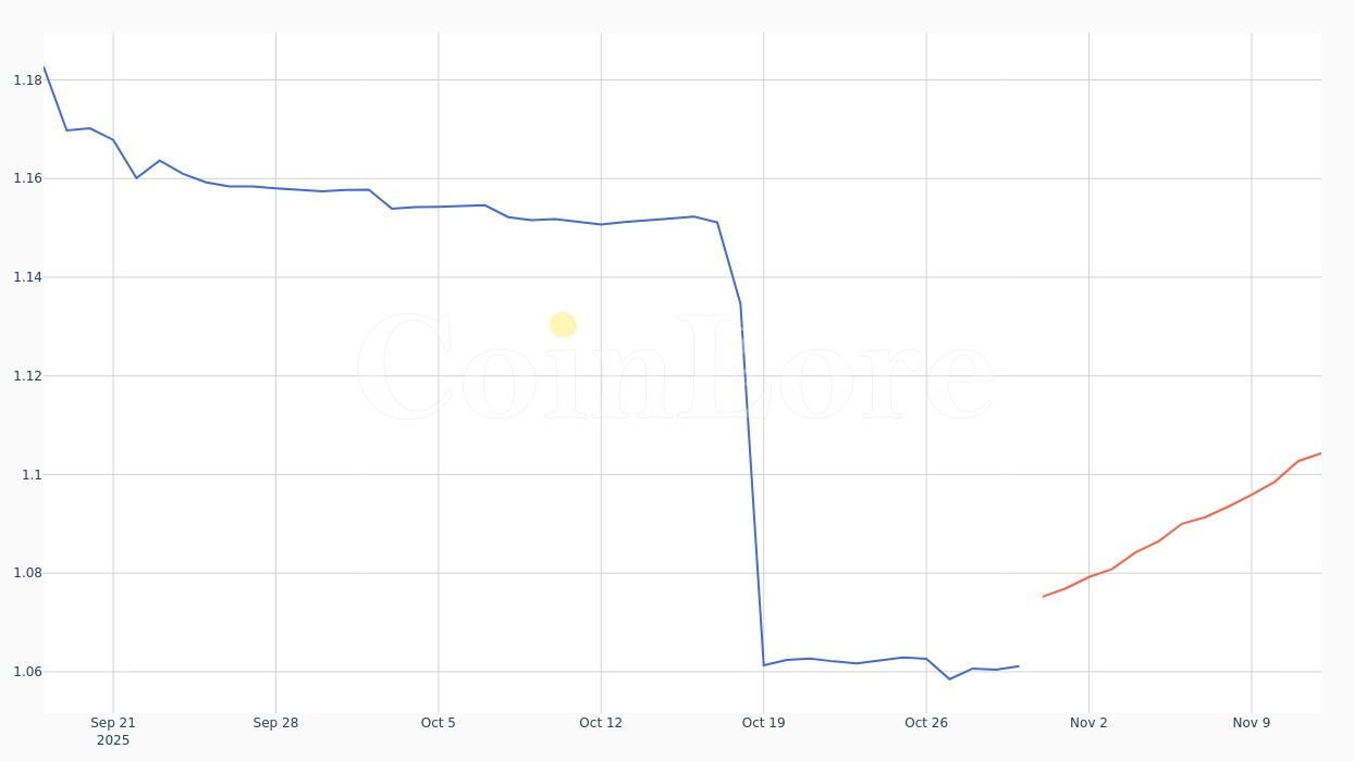 CRYN kurzfristige Kurs prognose