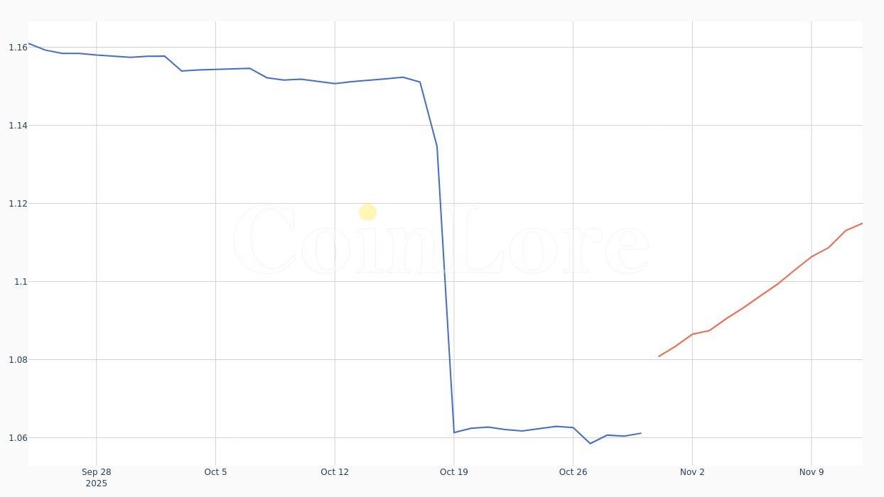 CRYN short-term price prediction