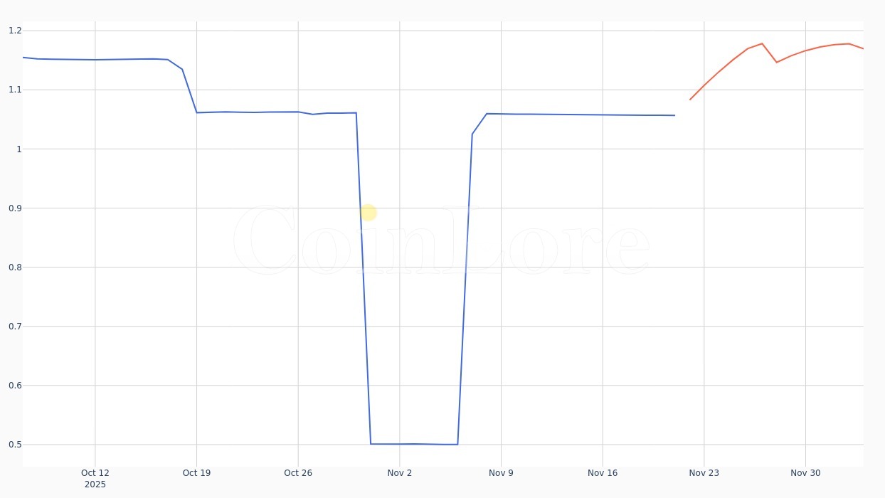 CRYN short-term price prediction