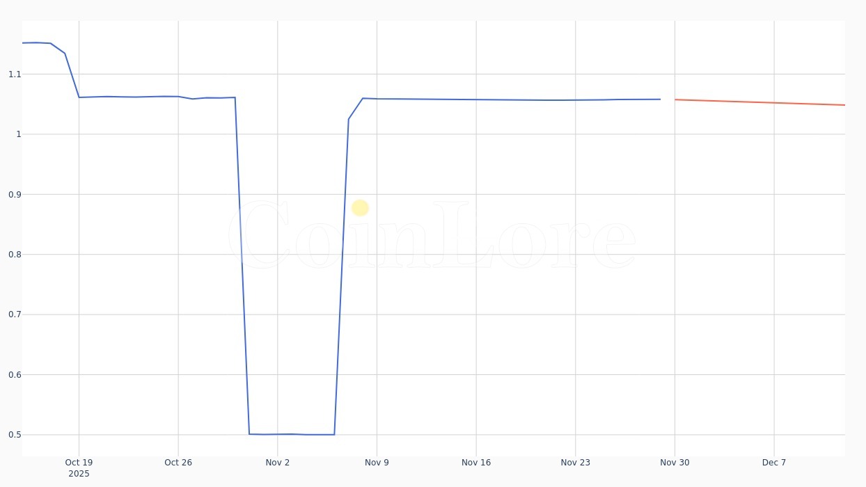 CRYN short-term price prediction