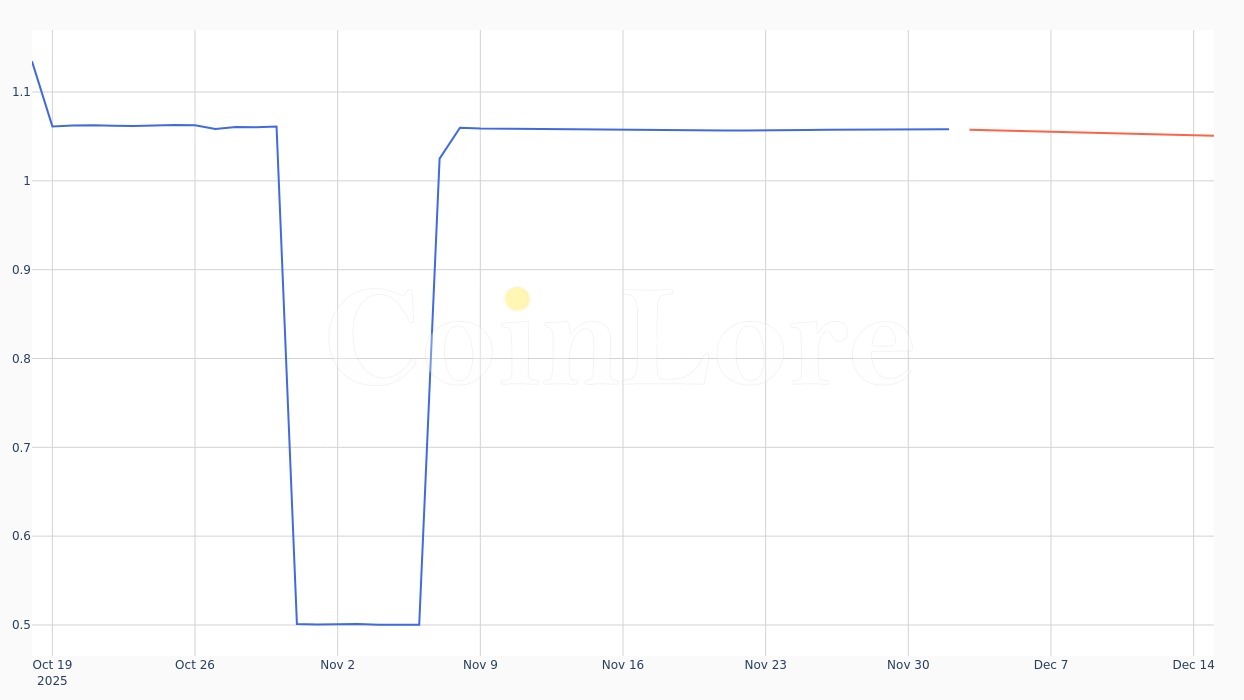 CRYN short-term price prediction