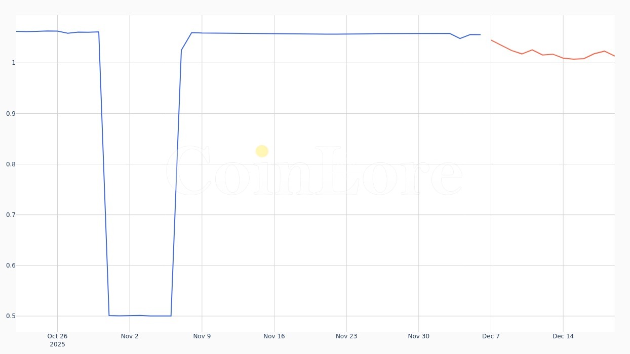 CRYN short-term price prediction