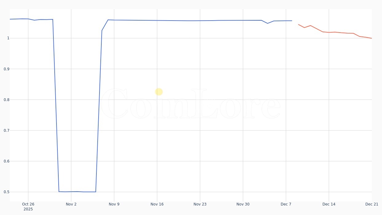 CRYN kurzfristige Kurs prognose