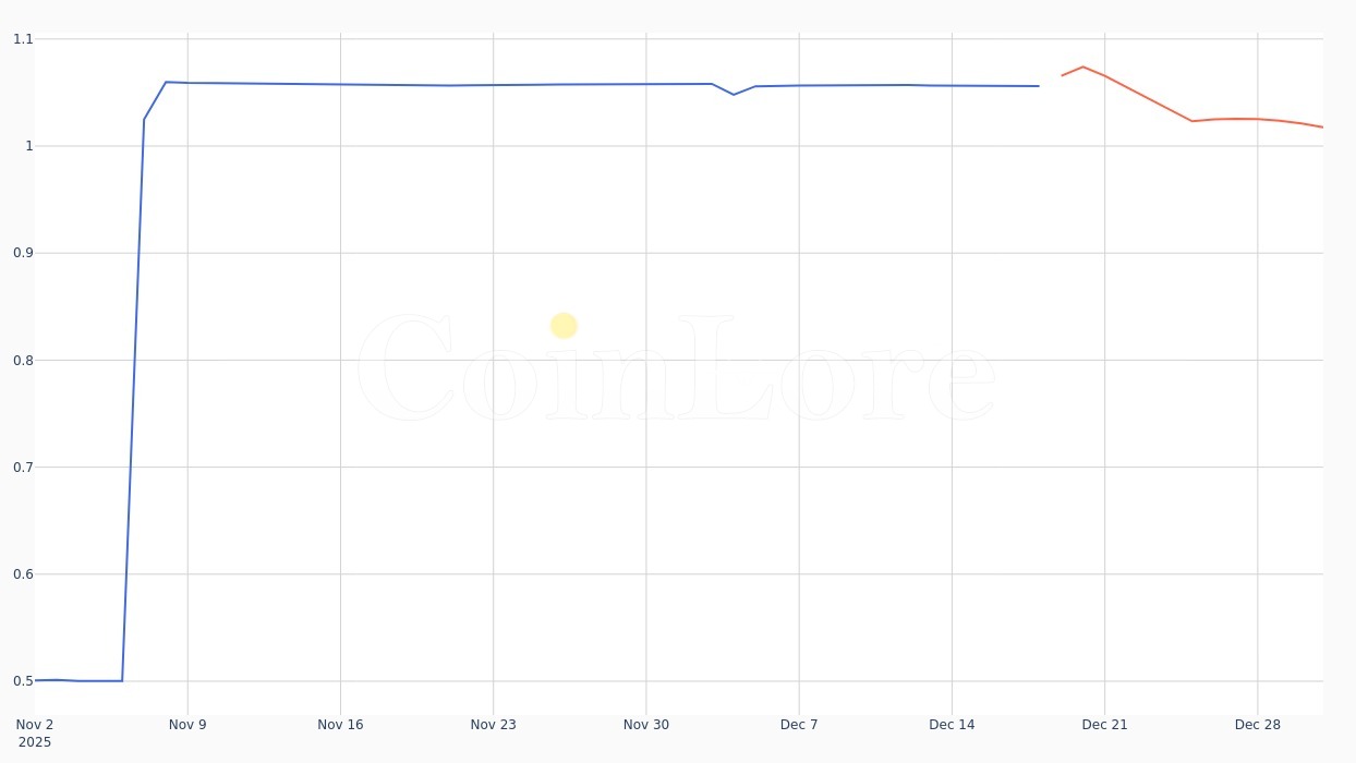 CRYN краткосрочный прогноз курса