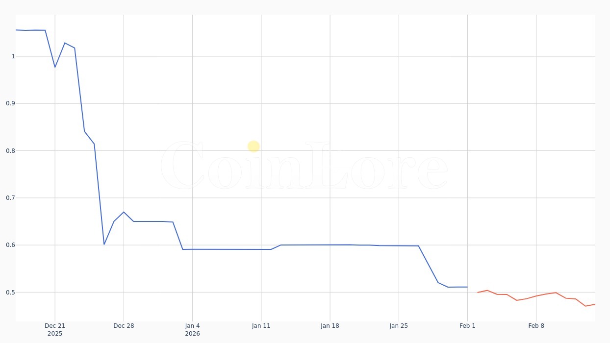 CRYN краткосрочный прогноз курса