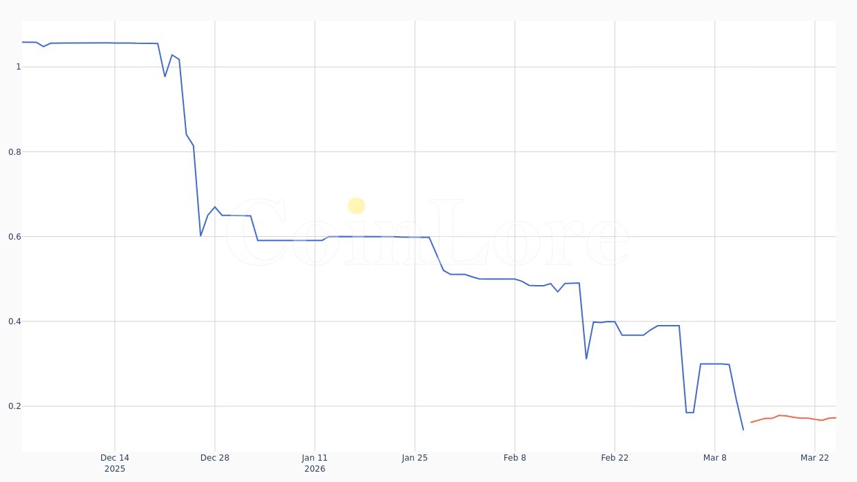CRYN краткосрочный прогноз курса