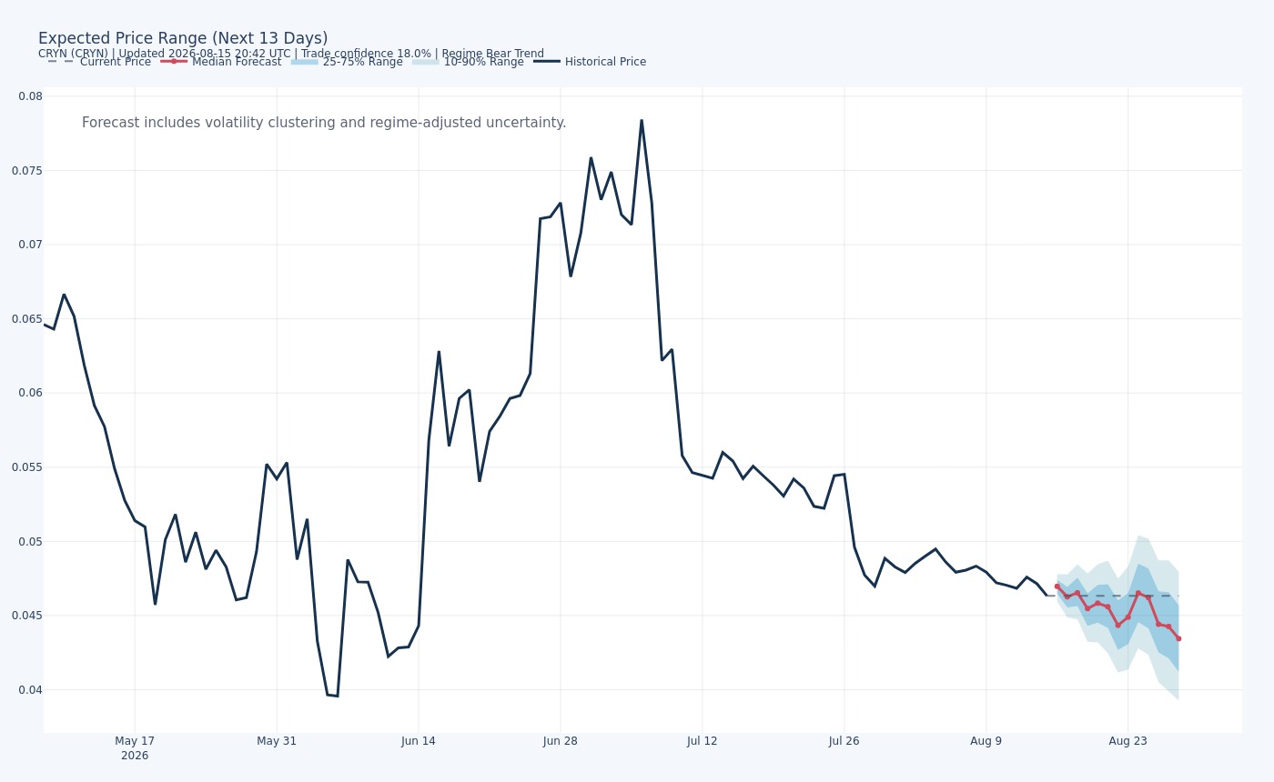 CRYN price forecast next 13 days with confidence range and prediction bands