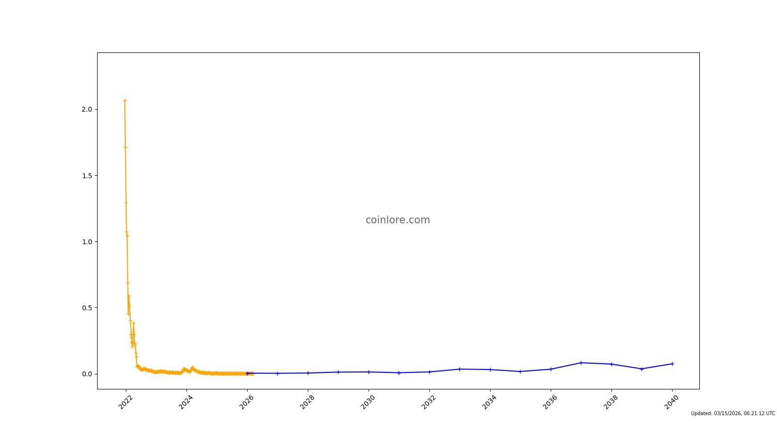 Cryowar Token долгосрочные прогноз курса