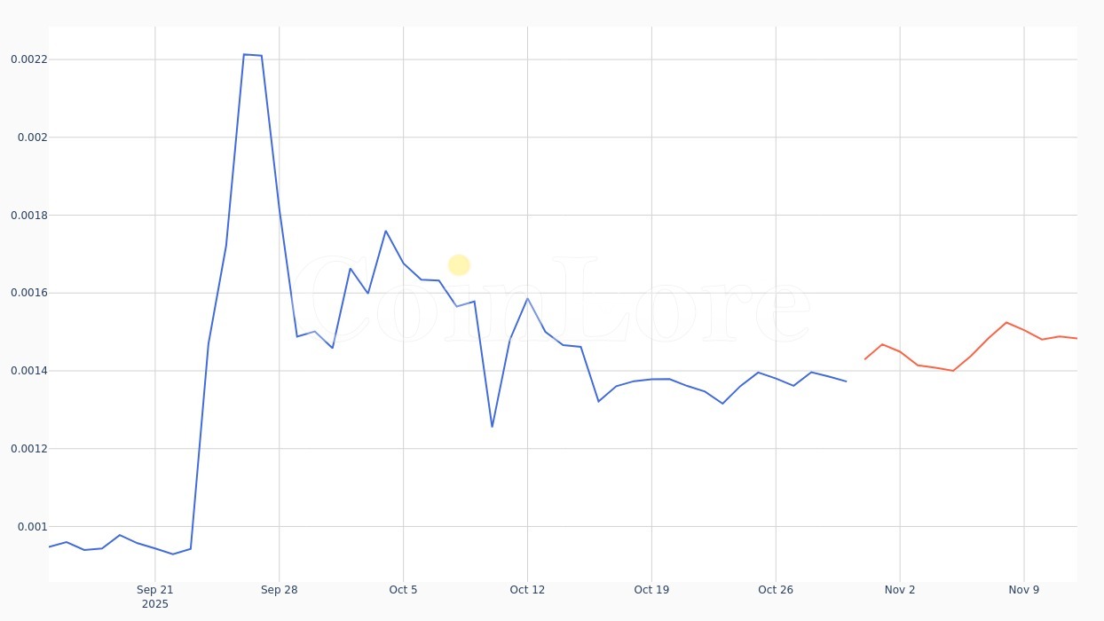 Cryowar Token краткосрочный прогноз курса