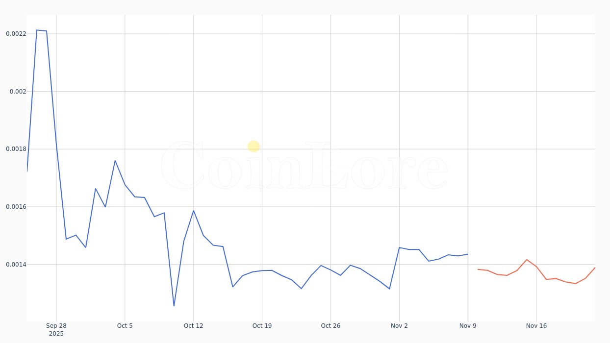 Cryowar Token short-term price prediction