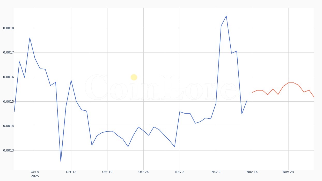 Cryowar Token short-term price prediction