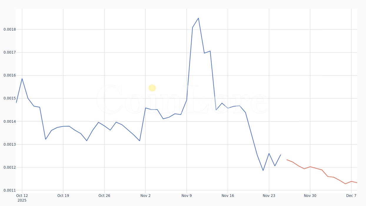 Cryowar Token short-term price prediction
