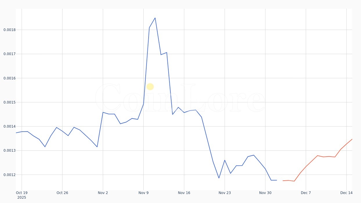 Cryowar Token short-term price prediction