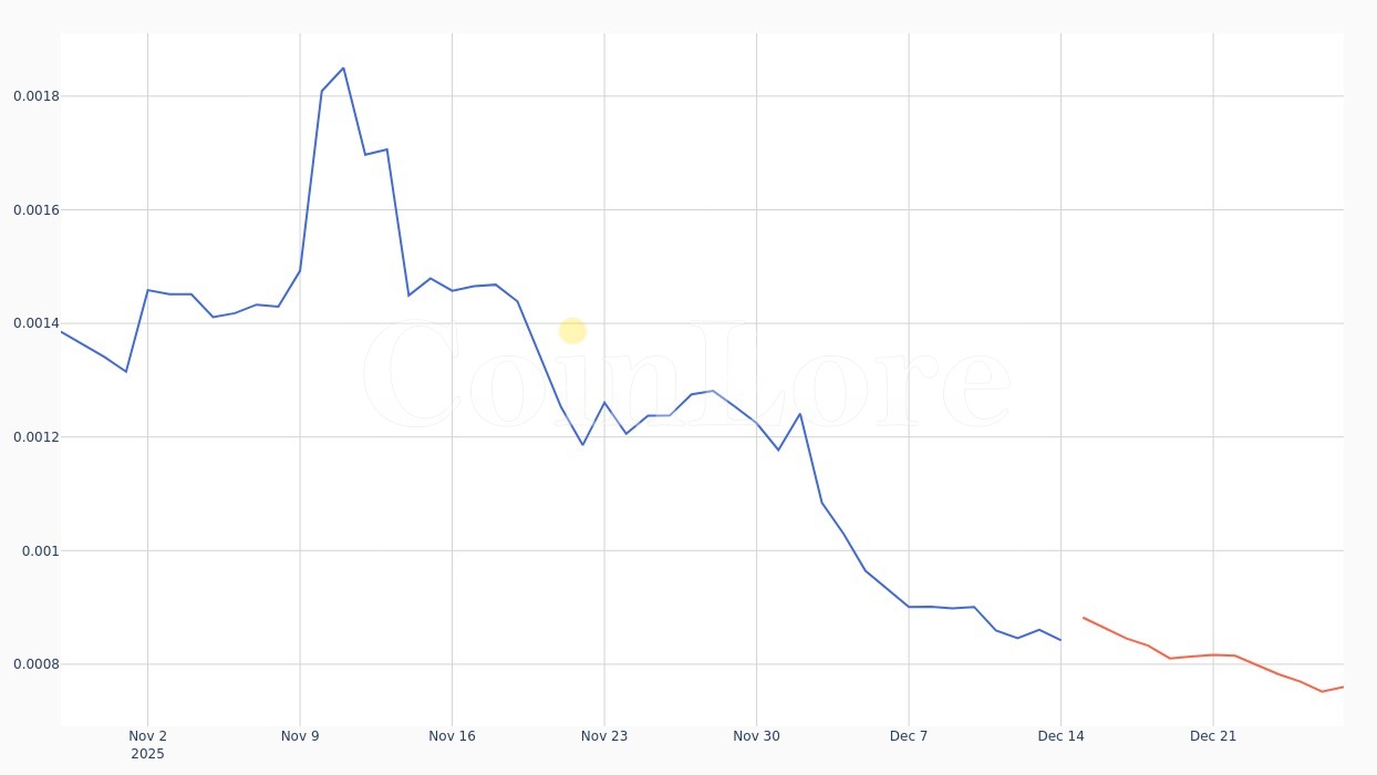 Cryowar Token краткосрочный прогноз курса