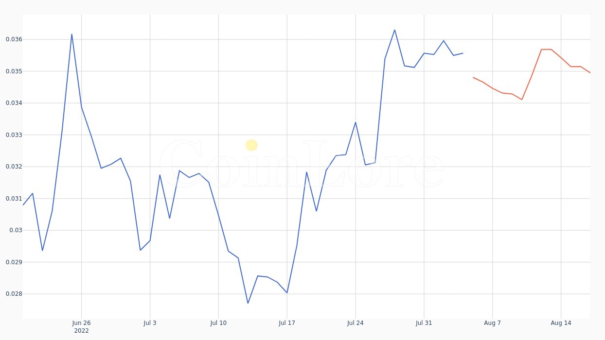 Cryowar Token краткосрочный прогноз курса
