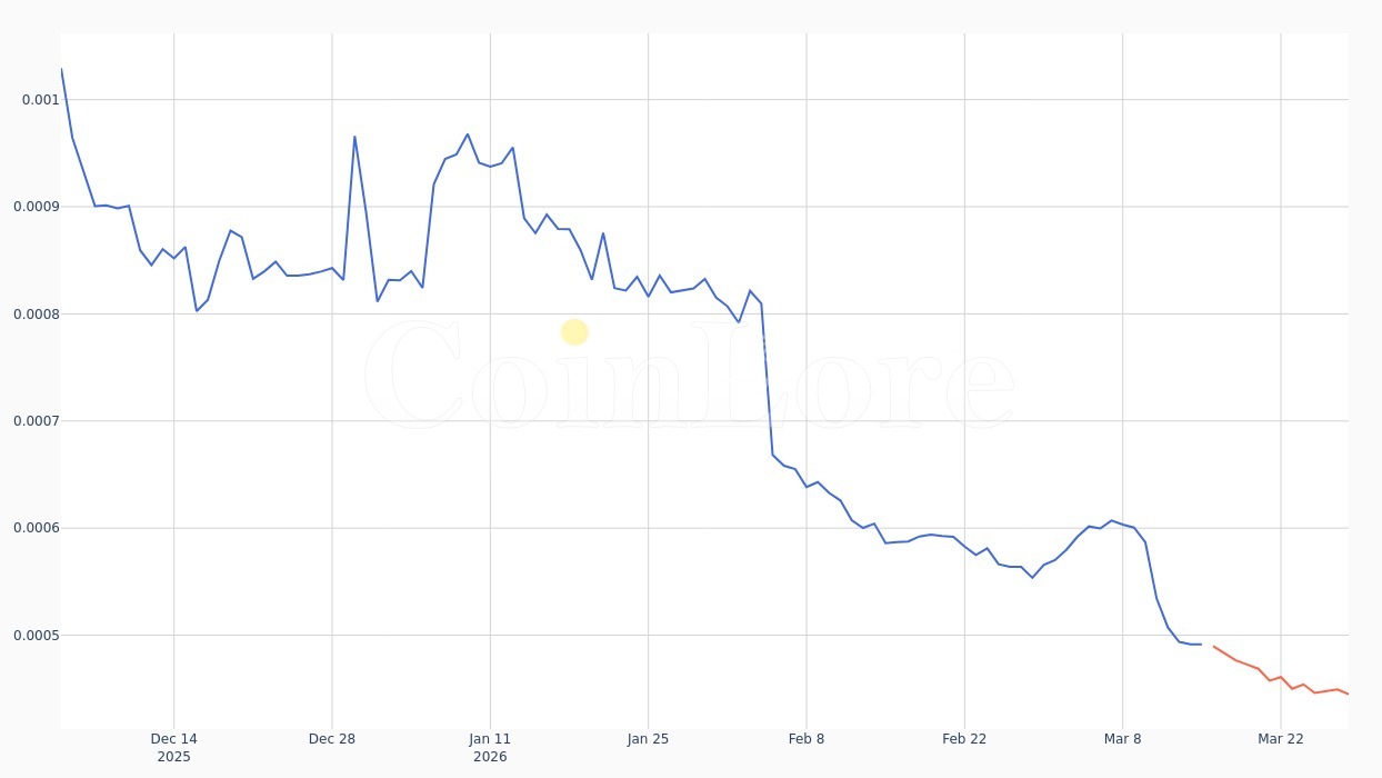 Cryowar Token краткосрочный прогноз курса