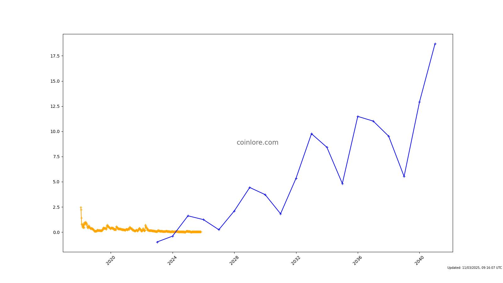 Predicción del precio de Crypterium a largo plazo