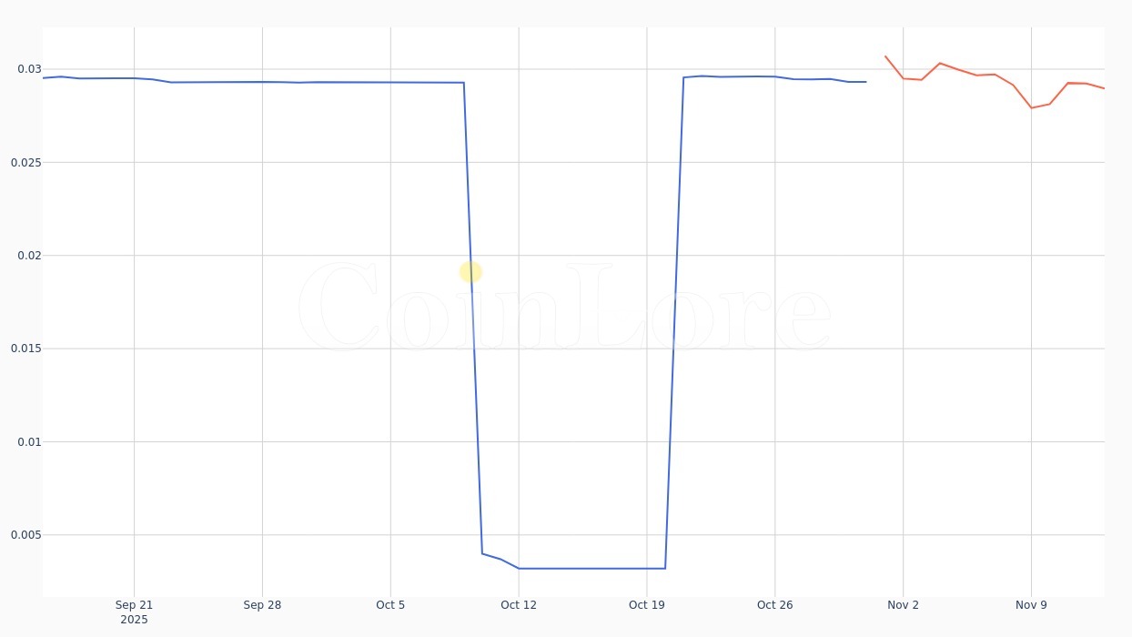 Crypterium kısa vadeli fiyat tahmini