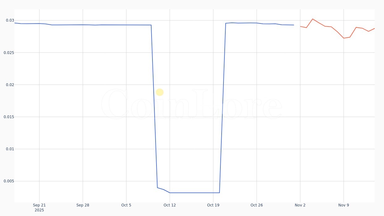 Crypterium kurzfristige Kurs prognose
