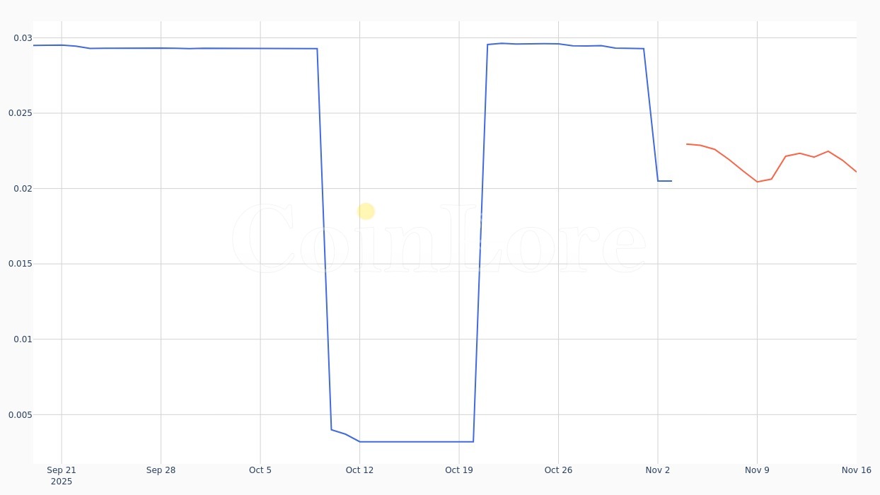 Predicción del precio a corto plazo de Crypterium