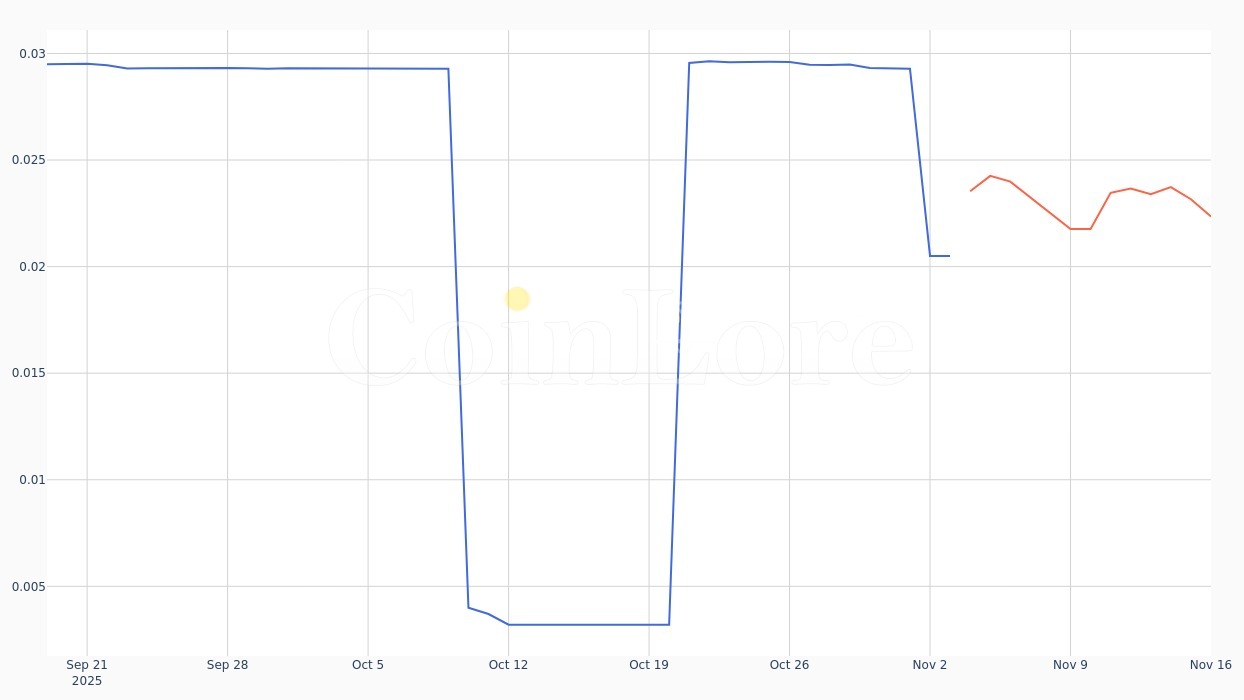 Predicción del precio a corto plazo de Crypterium