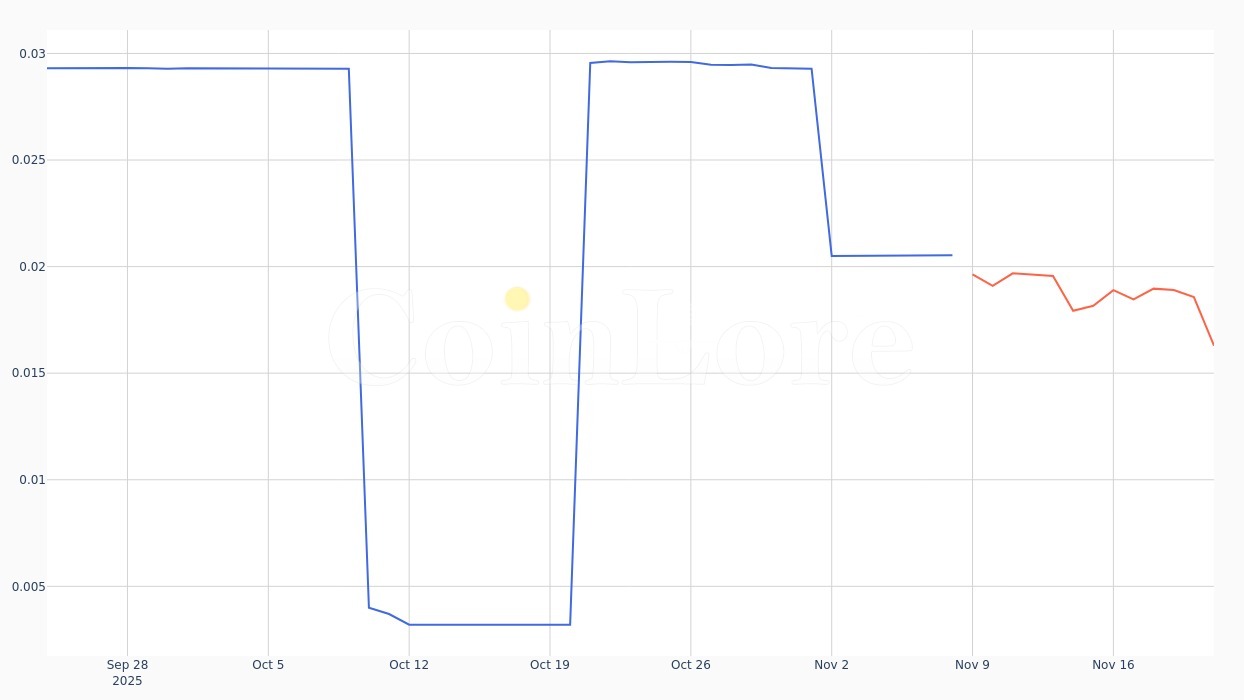 Crypterium short-term price prediction