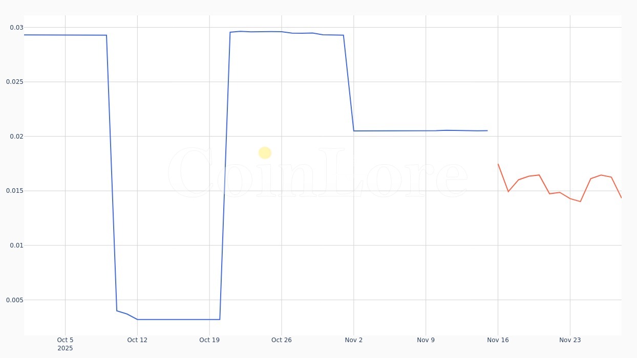 Crypterium short-term price prediction