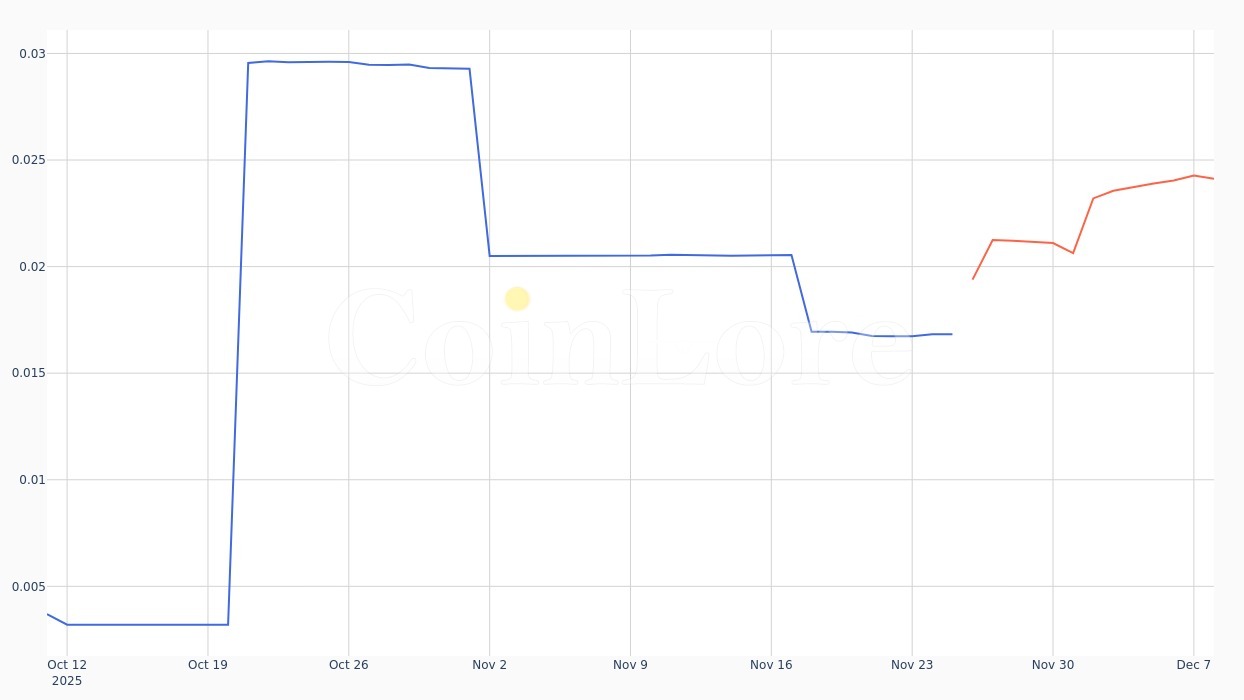 Crypterium short-term price prediction