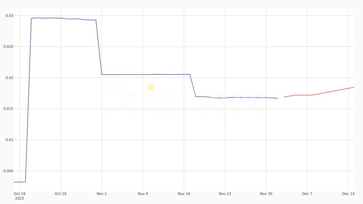 Crypterium short-term price prediction