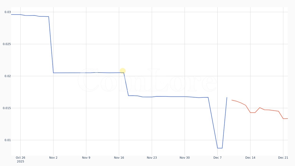 Crypterium kurzfristige Kurs prognose
