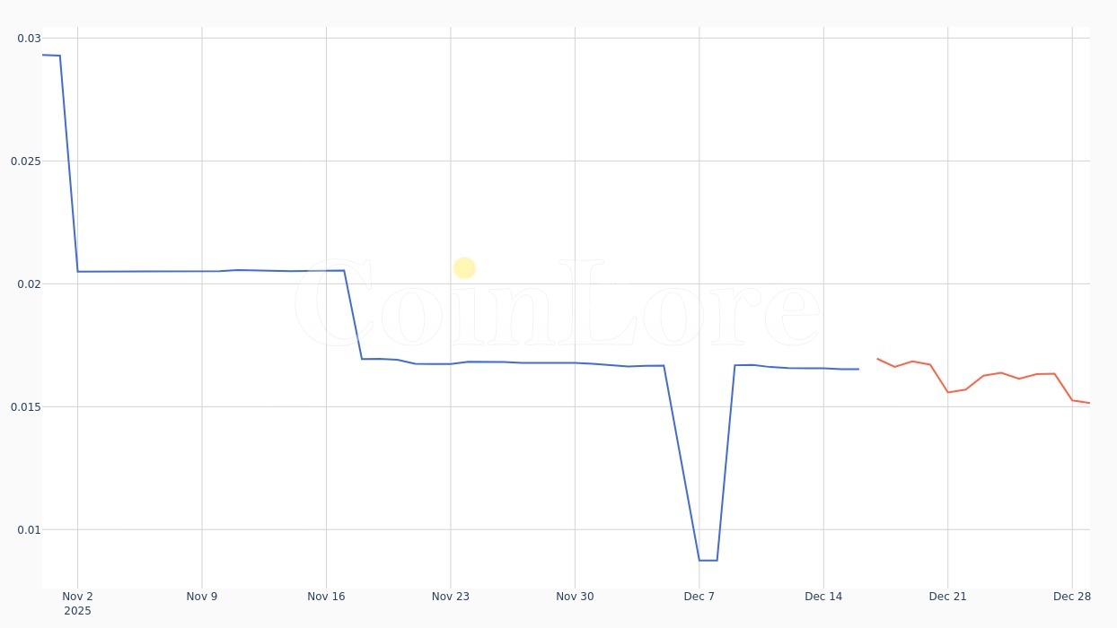 Crypterium kısa vadeli fiyat tahmini