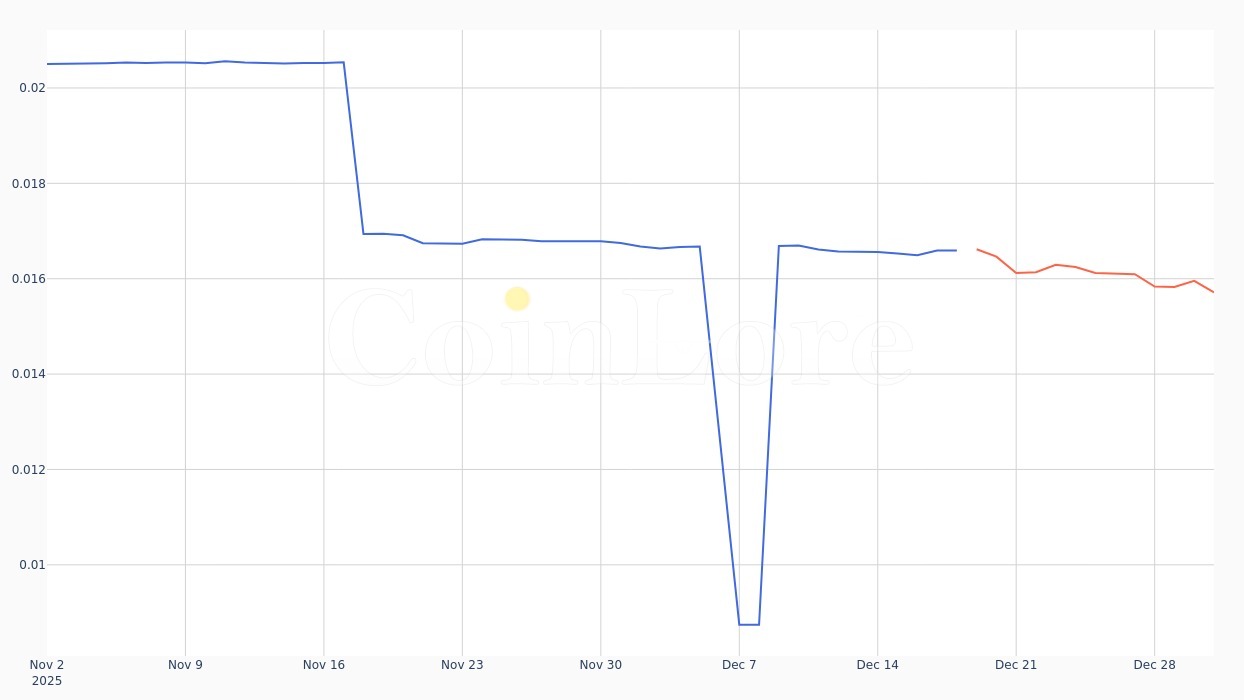 Predicción del precio a corto plazo de Crypterium