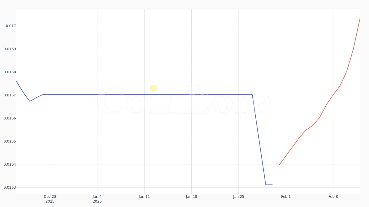 Crypterium kısa vadeli fiyat tahmini