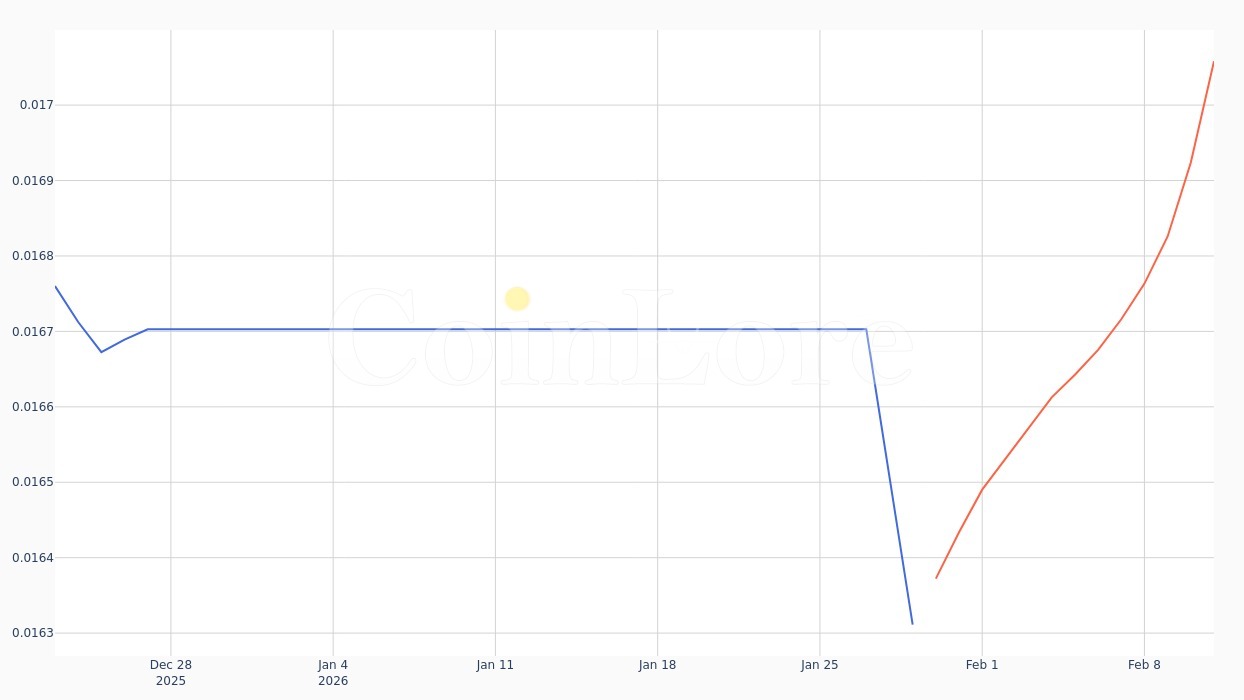 Predicción del precio a corto plazo de Crypterium