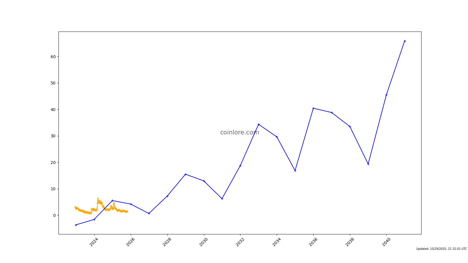 Cryptex Finance price prediction long-term