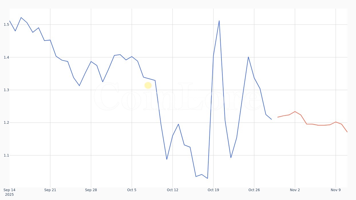 Cryptex Finance short-term price prediction