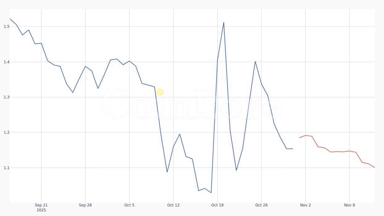 Cryptex Finance kurzfristige Kurs prognose