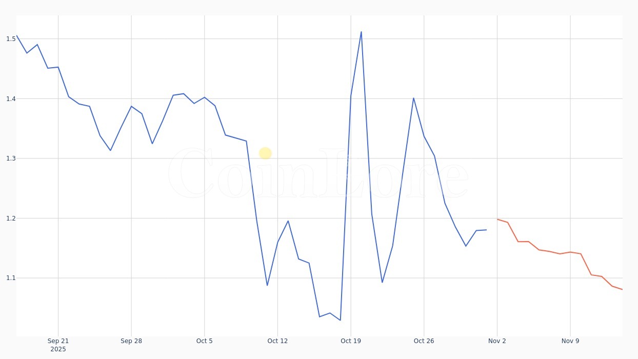 Cryptex Finance краткосрочный прогноз курса
