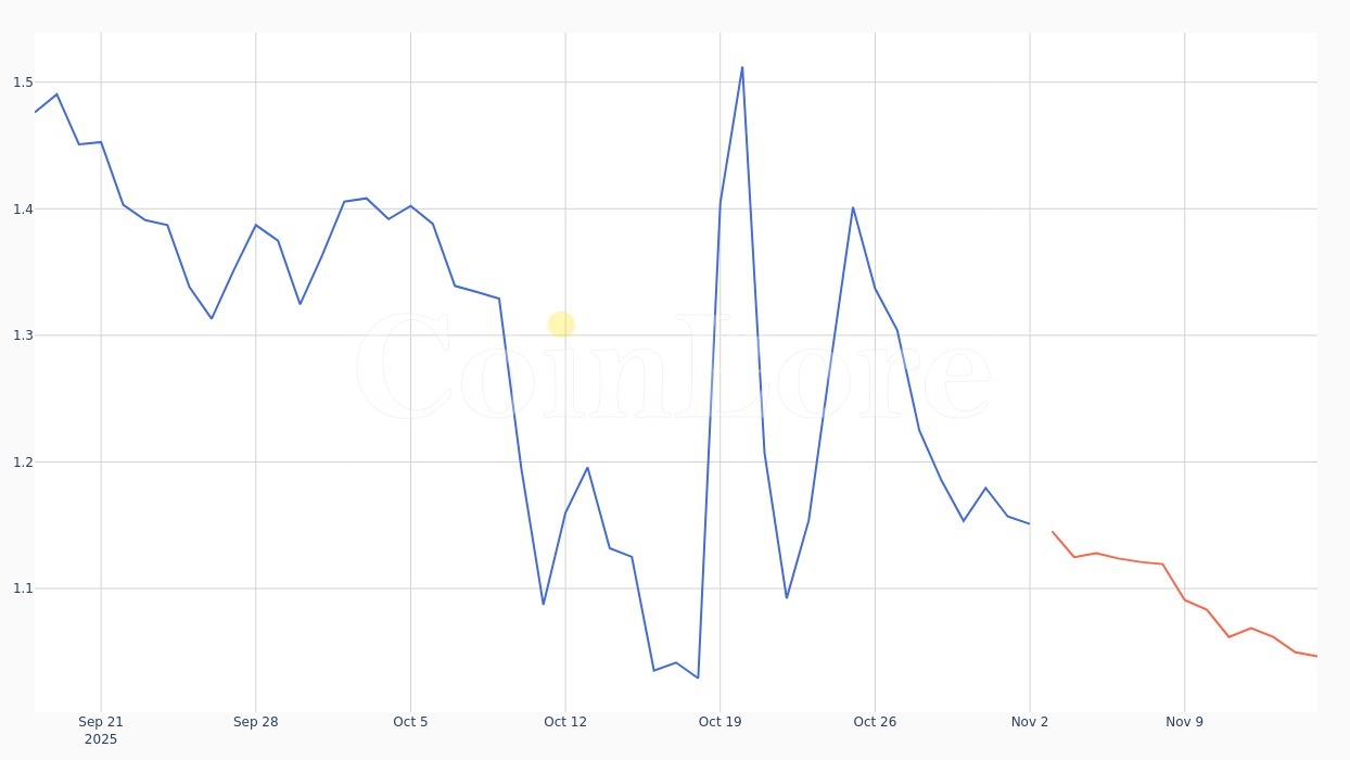 Cryptex Finance краткосрочный прогноз курса