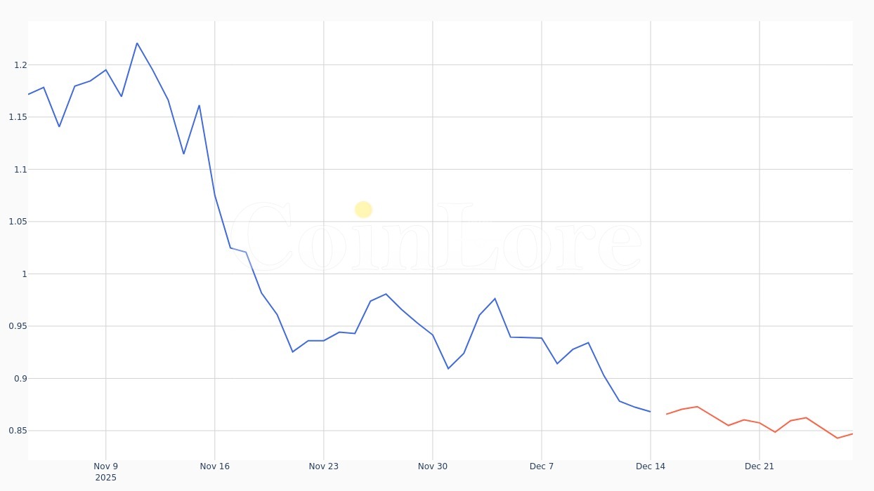 Cryptex Finance kurzfristige Kurs prognose