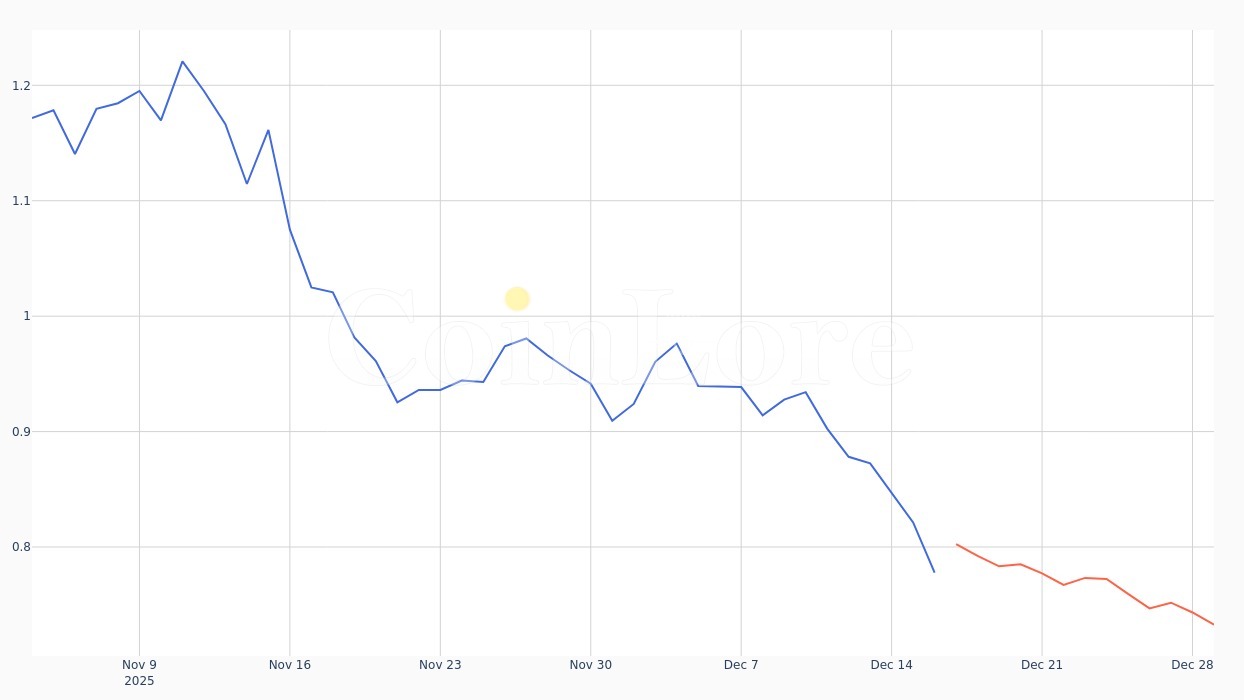 Cryptex Finance краткосрочный прогноз курса