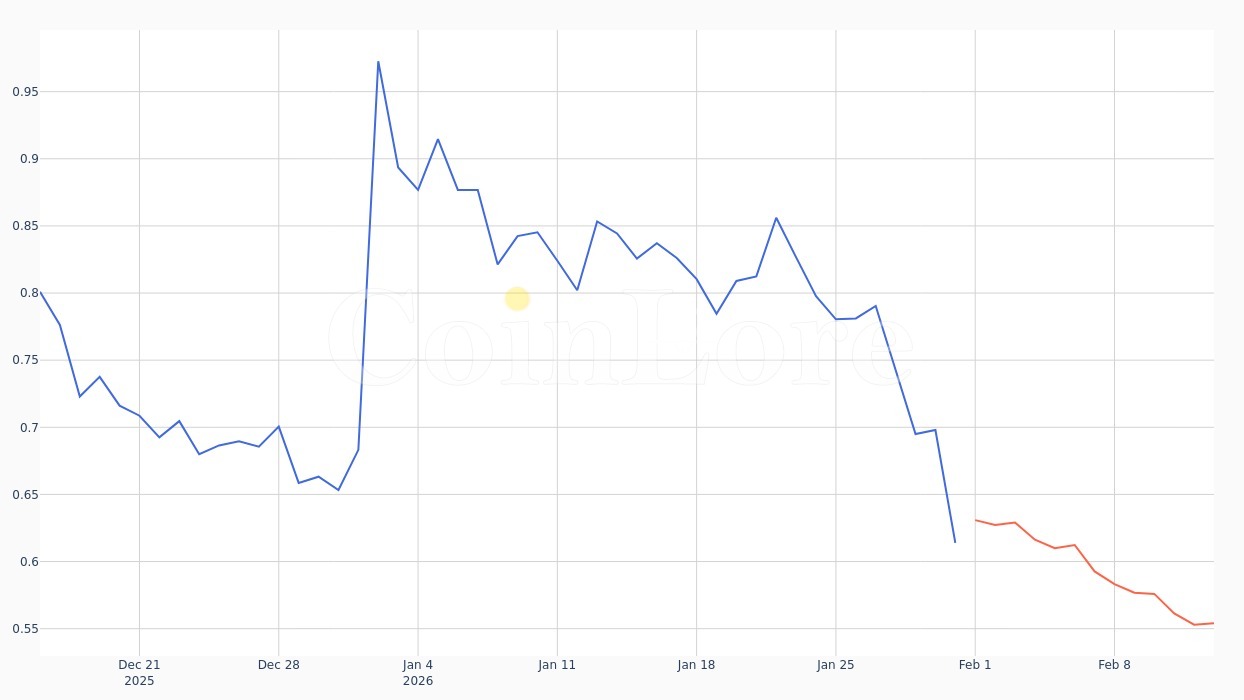 Cryptex Finance краткосрочный прогноз курса