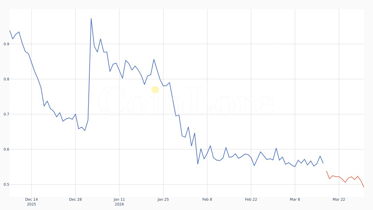 Cryptex Finance краткосрочный прогноз курса